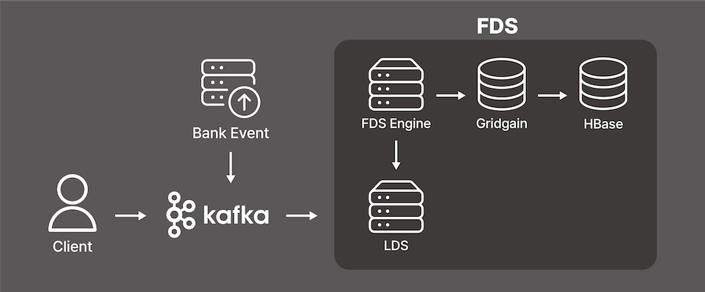 킁킁!킁! 어디서 사기 냄새 안나요? : FDS 시스템에 AI 적용하기 - 카카오뱅크 기술블로그