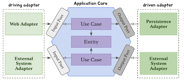 유일한 멀티모듈 헥사고날 아키텍처 : 메시지 허브 적용기 - 카카오뱅크 기술블로그