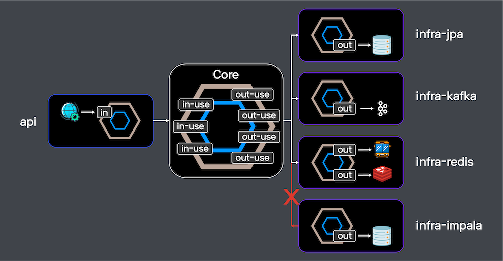 유일한 멀티모듈 헥사고날 아키텍처 : 메시지 허브 적용기 - 카카오뱅크 기술블로그