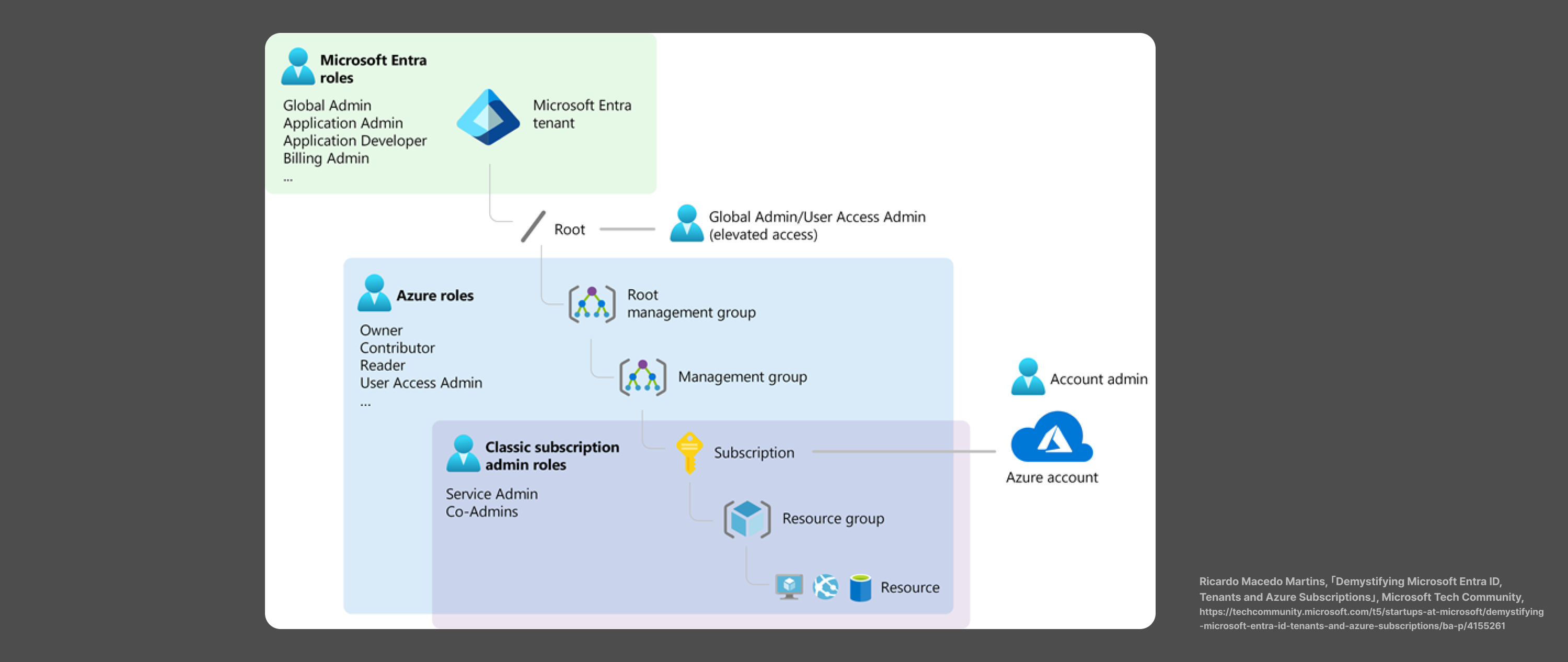 은행에서 AI를 private하게 사용하는 방법 (feat. Azure) - 카카오뱅크 기술블로그