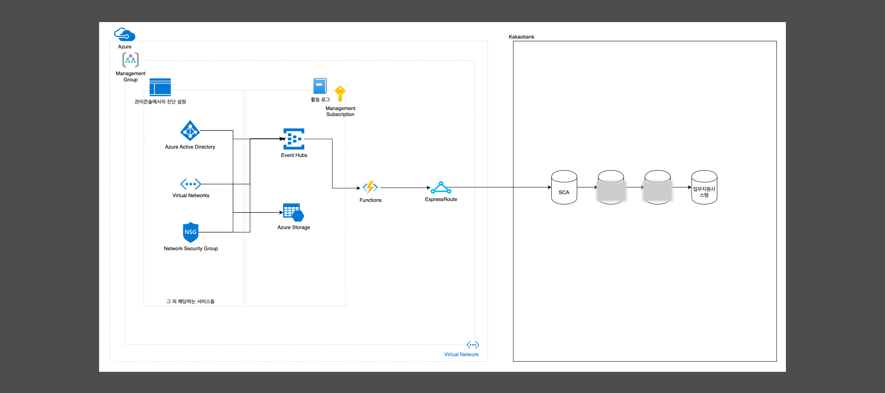 은행에서 AI를 private하게 사용하는 방법 (feat. Azure) - 카카오뱅크 기술블로그