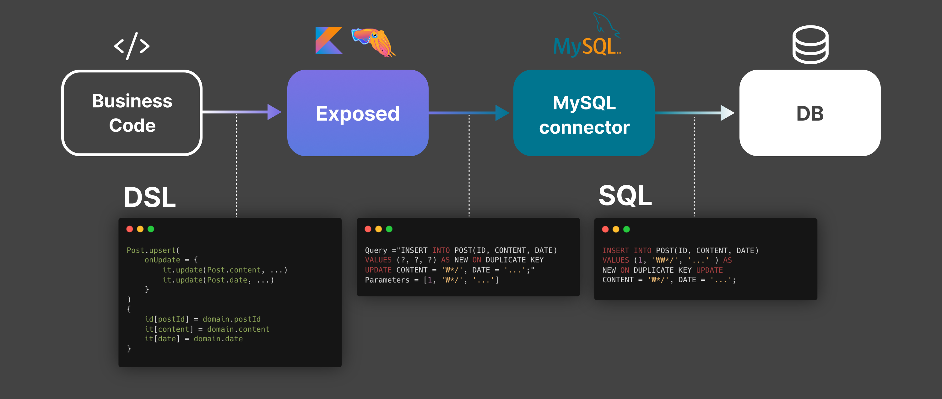 Exposed에서 도망 간 Escape를 찾습니다 (feat. MySQL) - 카카오뱅크 기술블로그