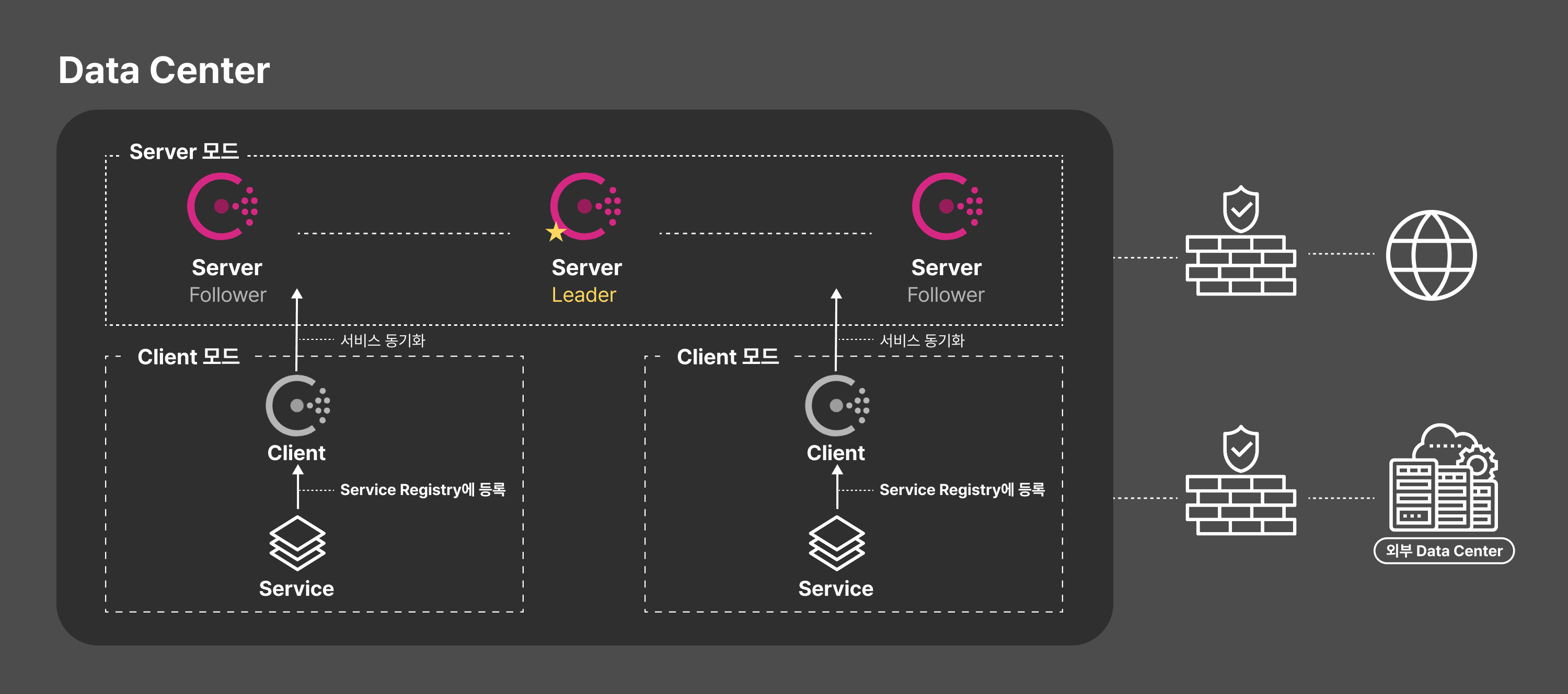 정적 그만! 은행에 서비스 디스커버리 도입하기 - 카카오뱅크 기술블로그