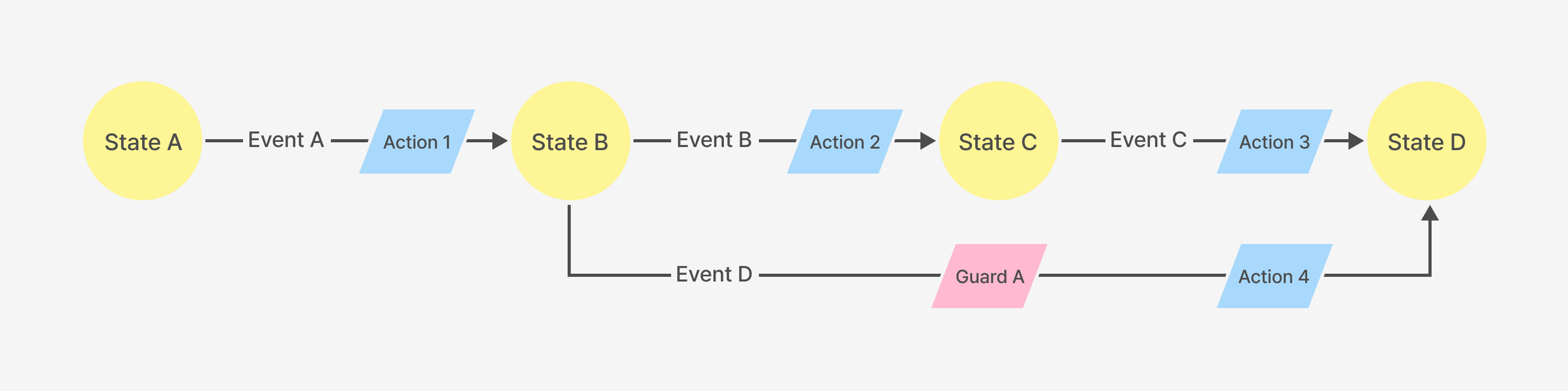 만능도구는 없다, 적절한 선택은 있다: Spring Statemachine으로 완성한 알림 2.0 - 카카오뱅크 기술블로그